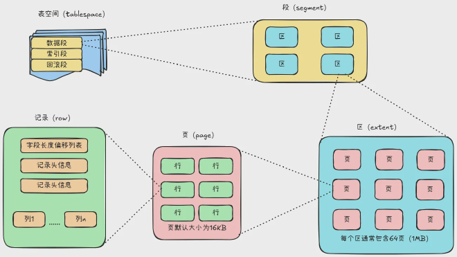 MySQL深度剖析-InnoDB存储引擎的逻辑层次结构 · Anarkh的博客